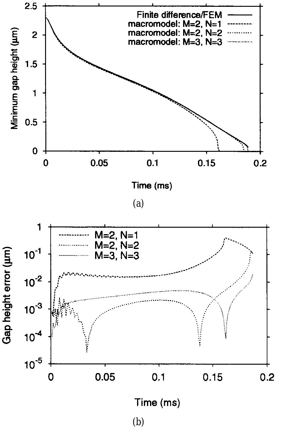 A Comparison Of Beam Deflection Versus Time Simulation