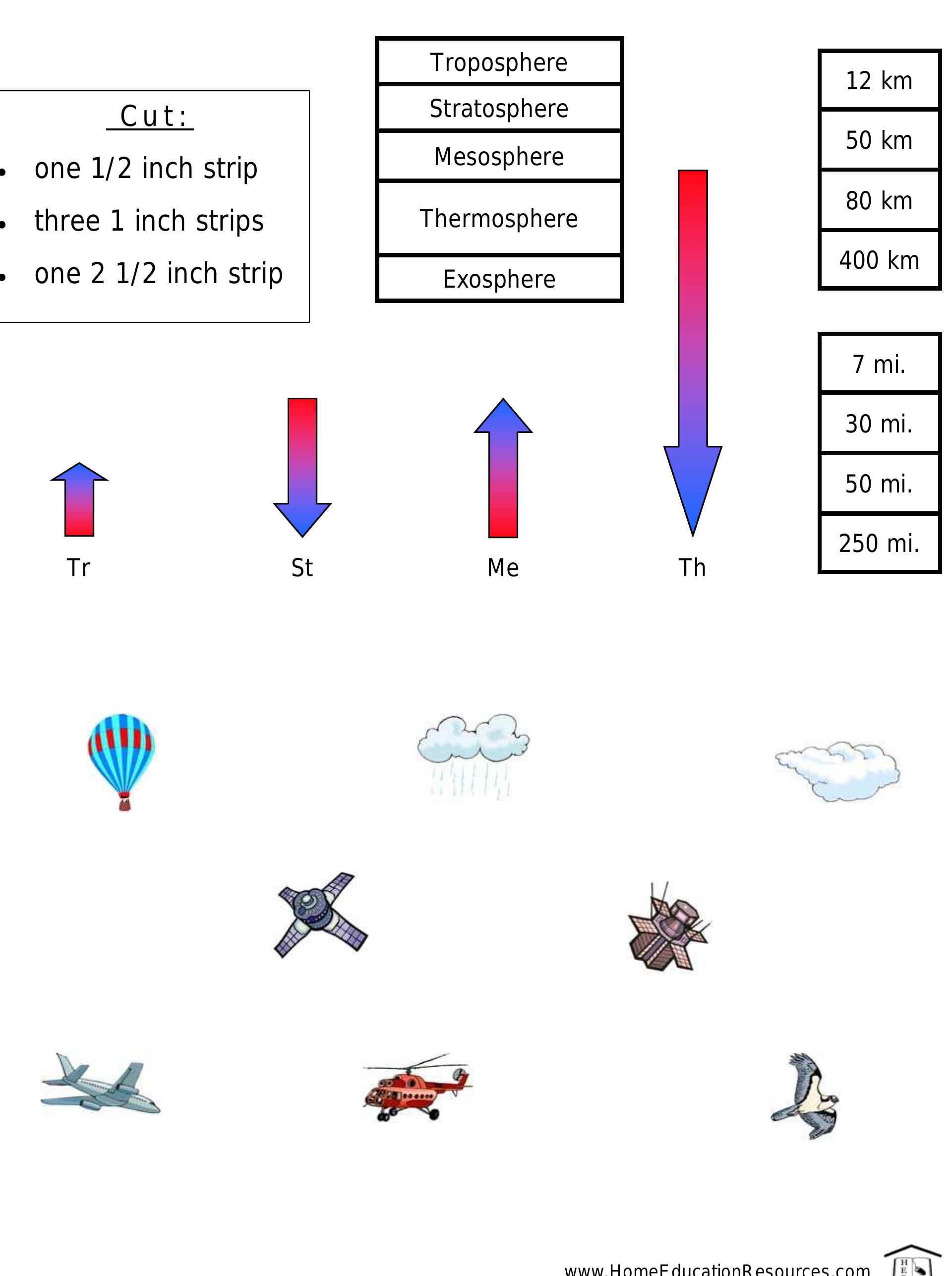 Layers of the atmosphere diagram
