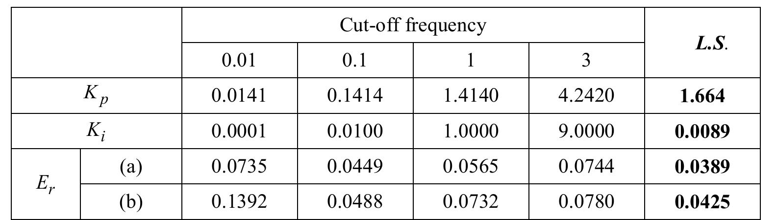 The rmses comparison with the cut-off frequency method. 1 an
