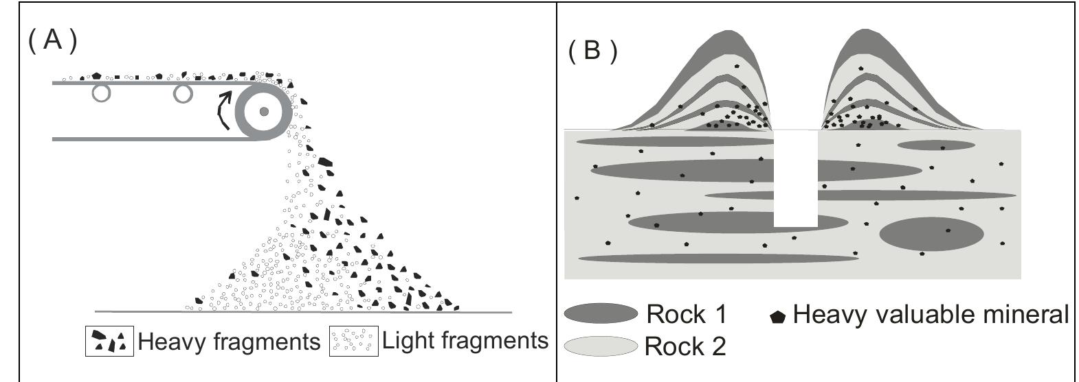 Examples of segregation of the rock fragments: (a)