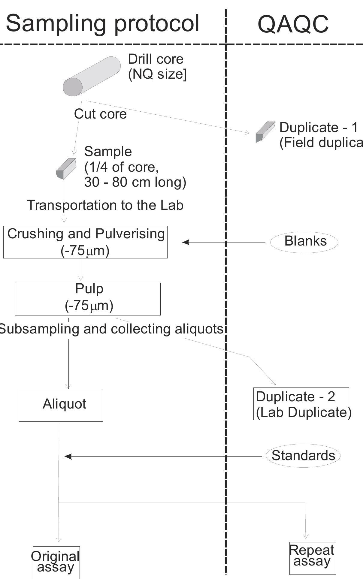 Sampling errors and control of assay data quality in