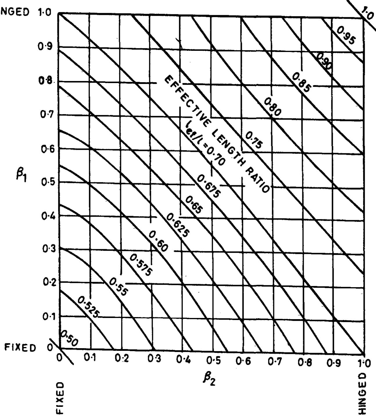 Fic. 26 effective length ratios for a column in a frame with