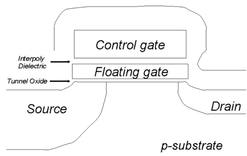 Schematic cross section of a flash cell. the floating-gate