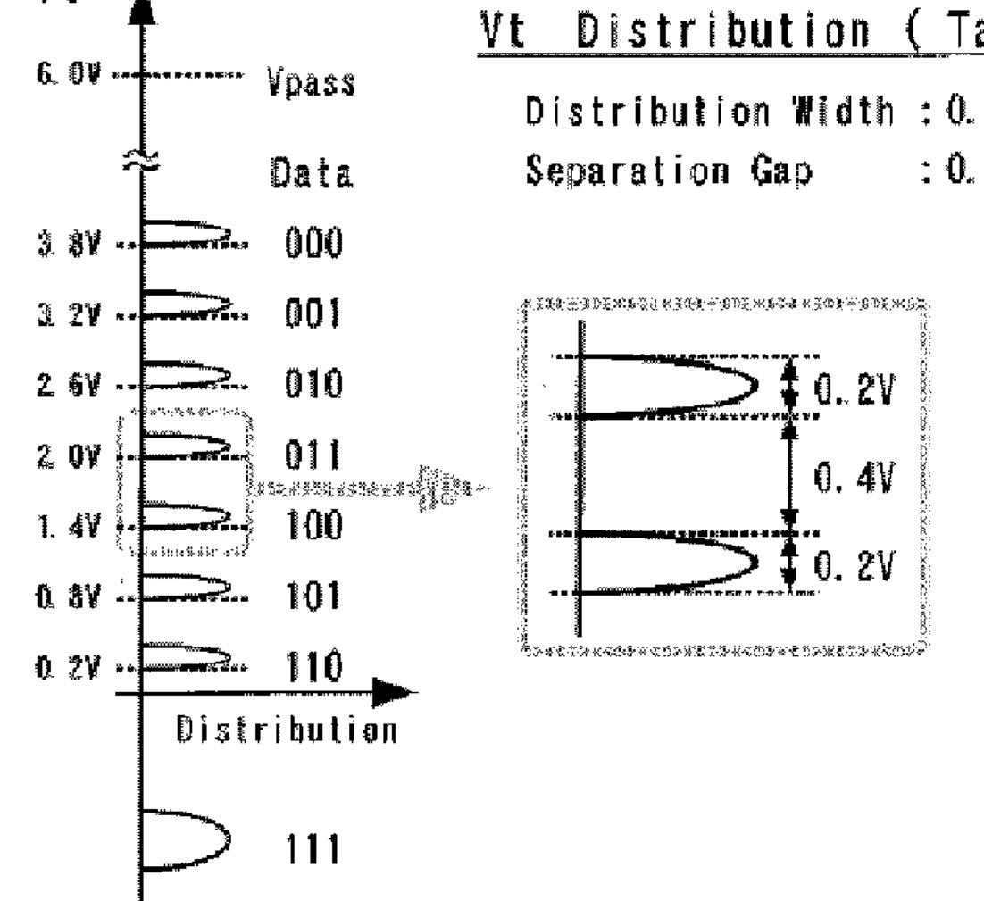Target v7 distributions for eight-level nand flash memory.