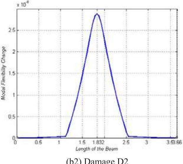 (a) modal curvature method (b) modal flexibility method for