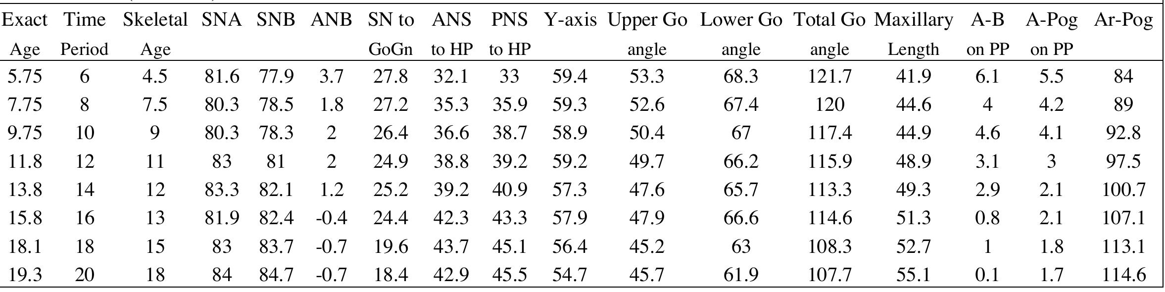 Table 30 - MAXILLARY GROWTH IN COMPARISON TO MANDIBULAR