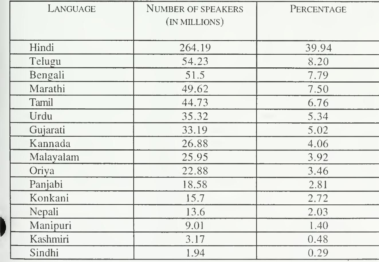 The national languages: numbers and percentage of speakers*