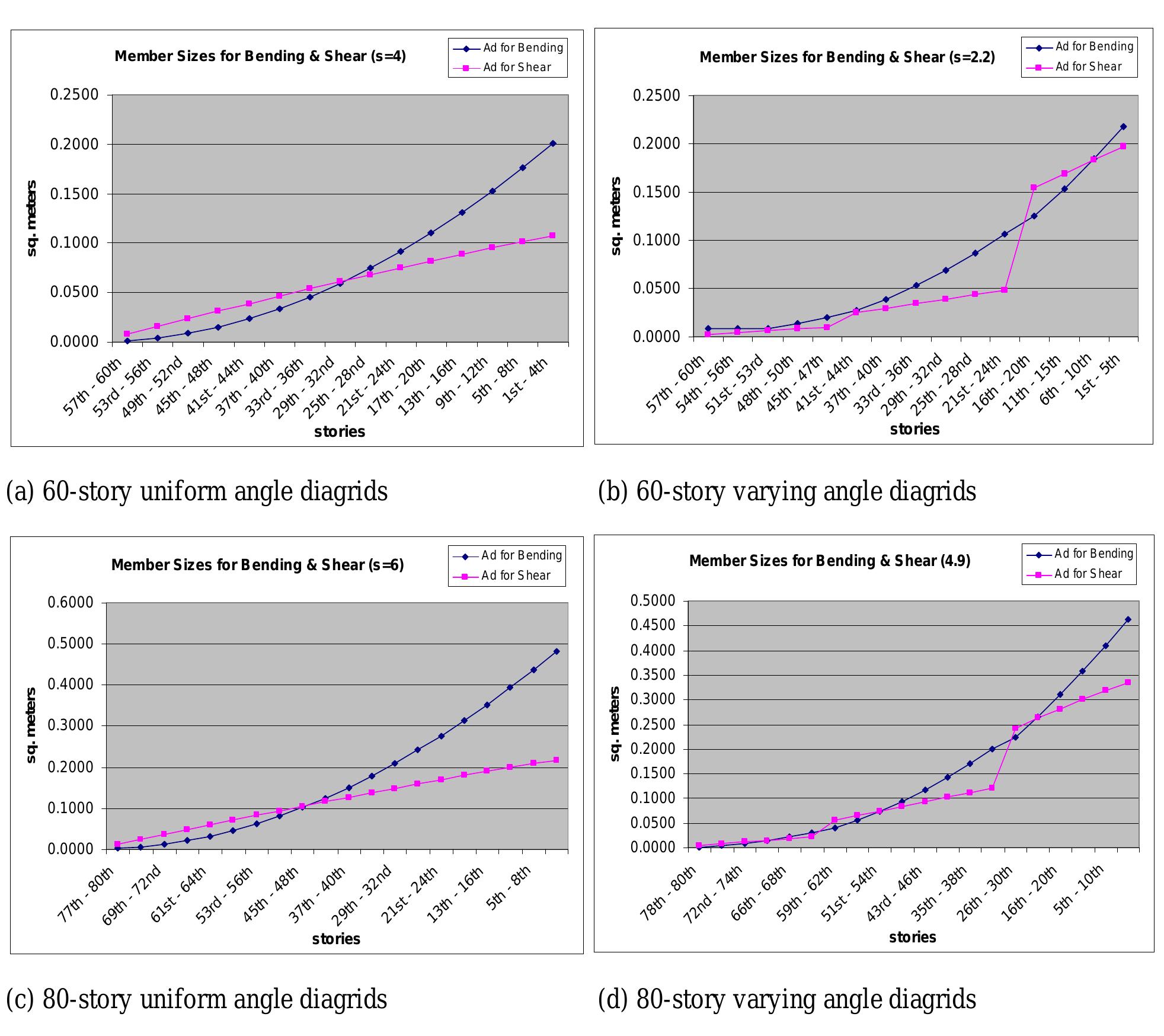 Structural efficiency comparison between the uniform and