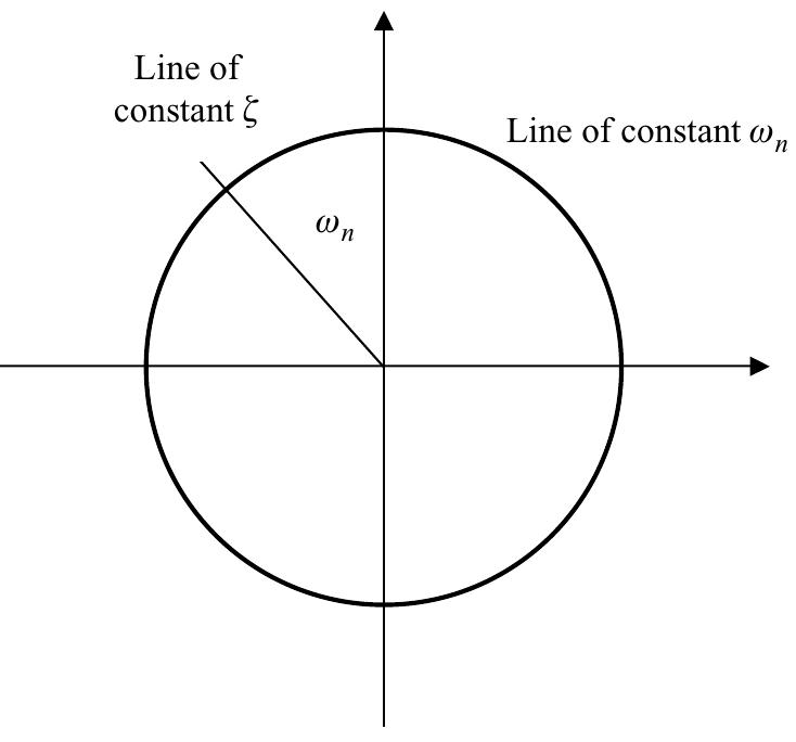 11 locus of constant w, in the s-plane damping ratio and