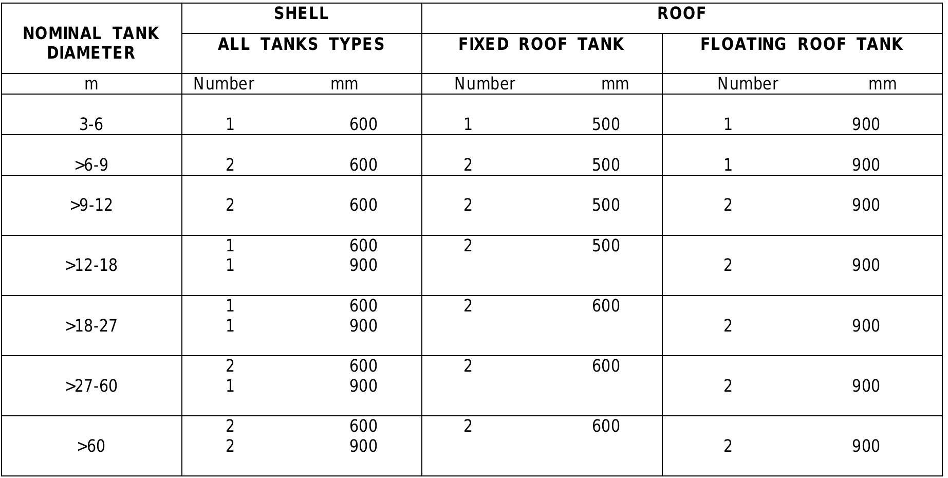 -number and size of manholes note: