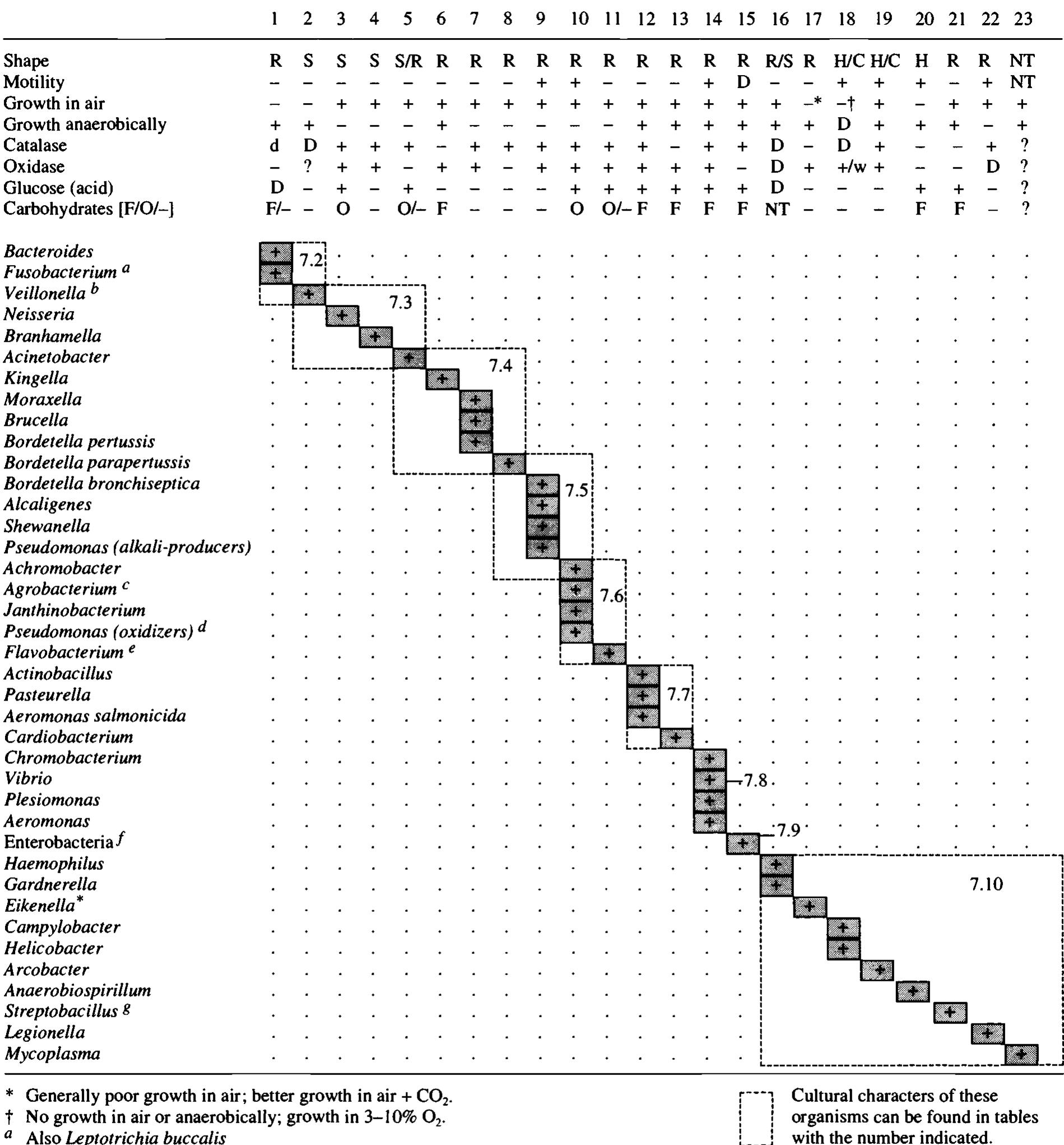 1. first-stage table for gram-negative bacteria other