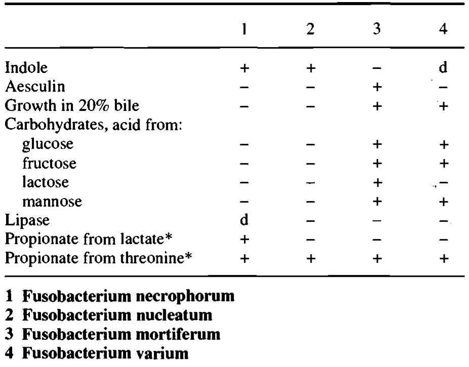 2b. second-stage table for fusobacterium *for laboratories