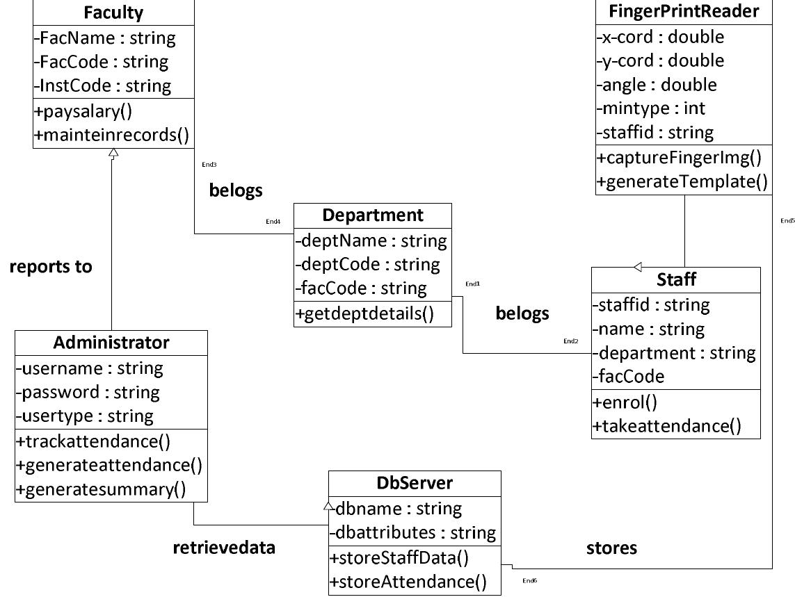 2: class diagram for staff biometric attendance system the