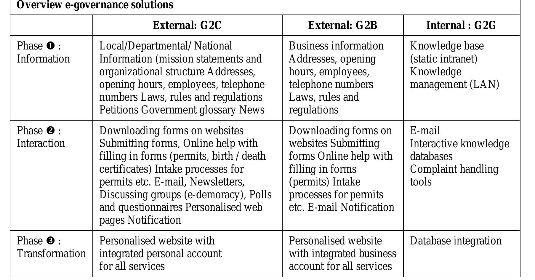 (PDF) E-Government and E-Governance: Definitions/Domain Framework and ...