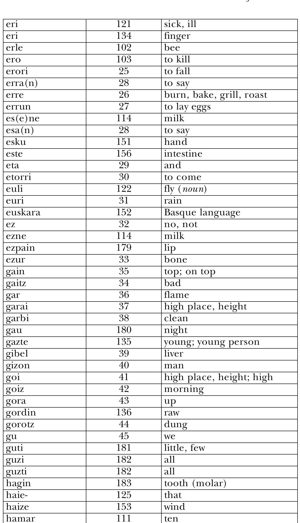 Table 12 - Evidence for Basque as an Indo-European Language