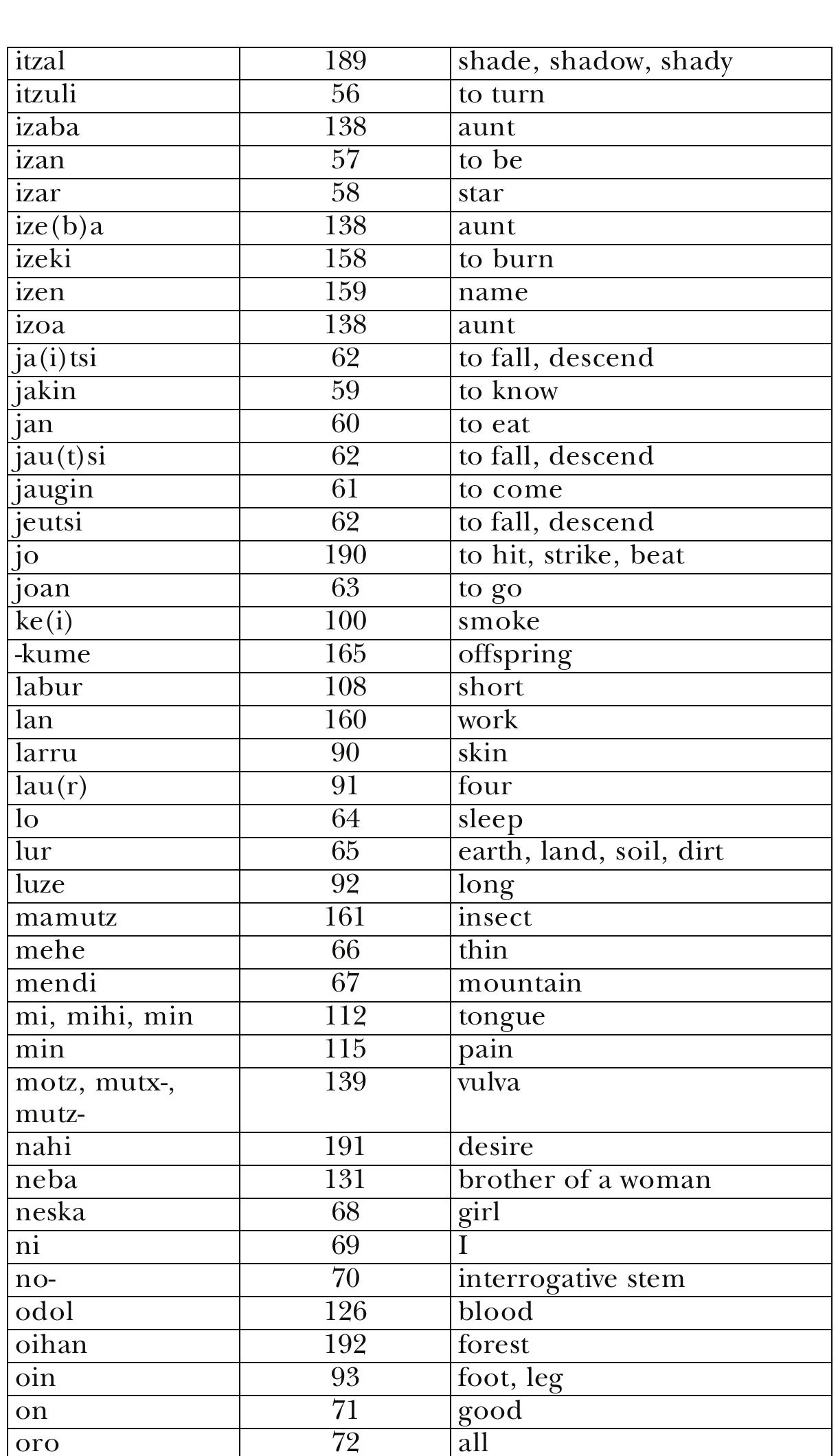 Table 14 - Evidence for Basque as an Indo-European Language