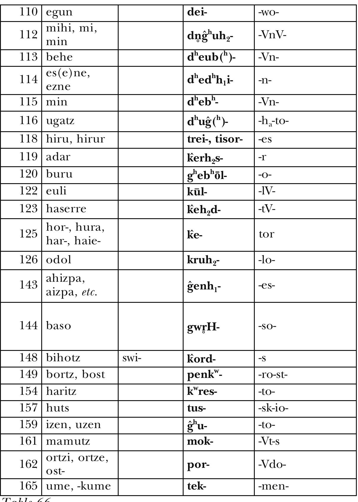 Table 28 - Evidence for Basque as an Indo-European Language