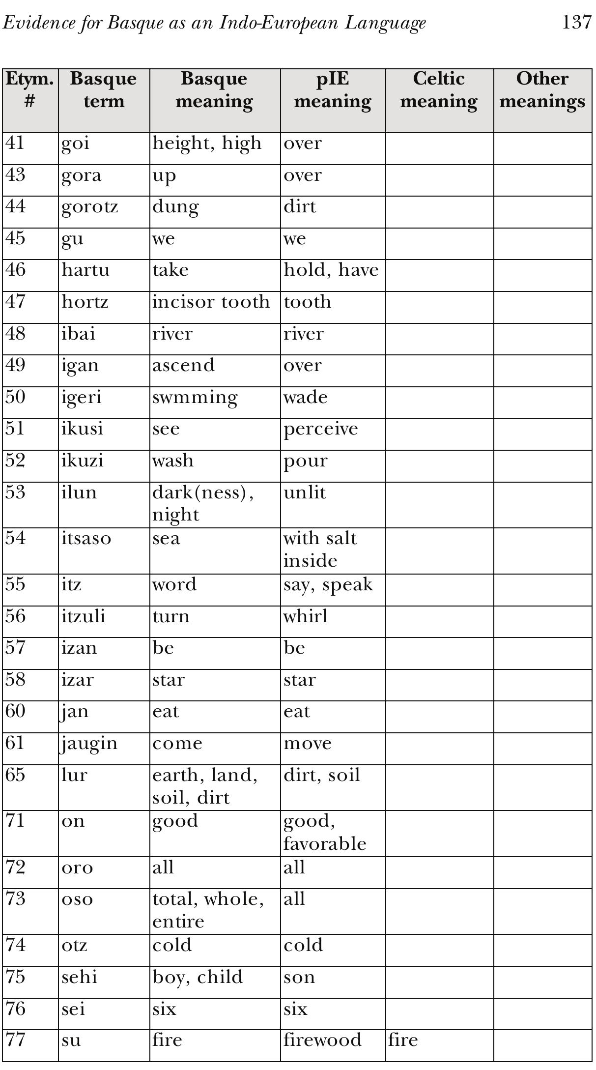 Table 34 - Evidence for Basque as an Indo-European Language
