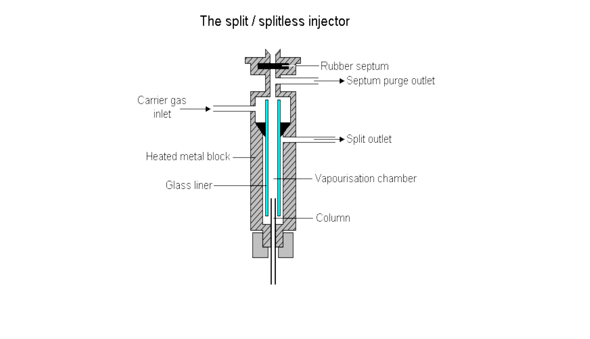 Or optimum column efficiency, the sample should not be too