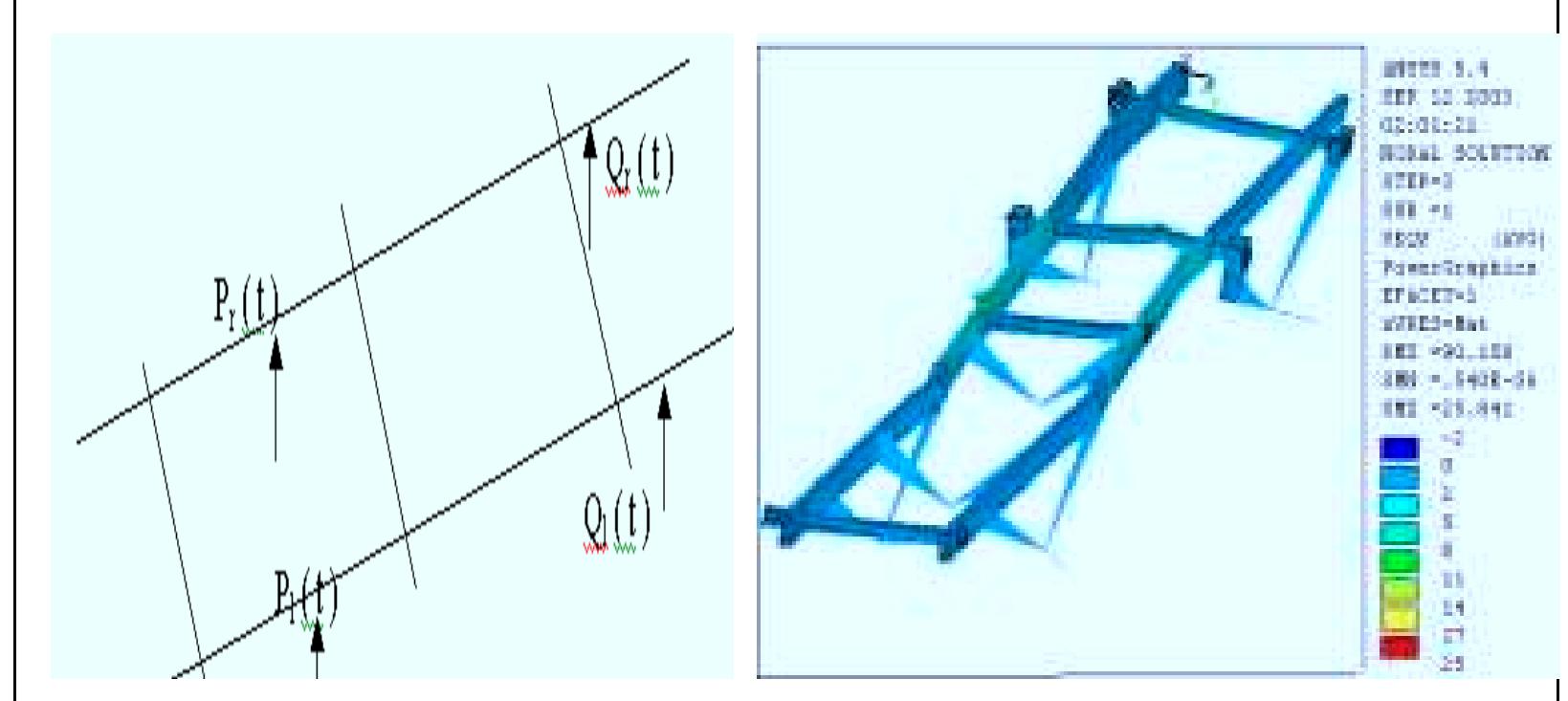 (10 ) psd excitation on wheels fig, (11) psd stress analysis