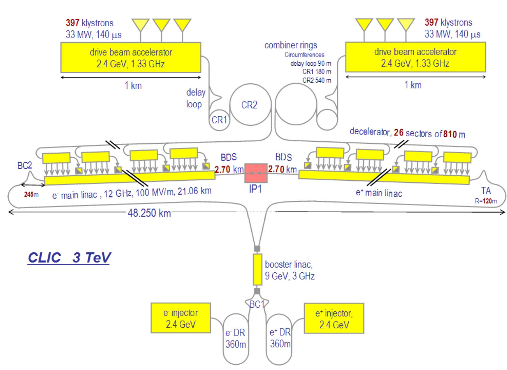 Schematic layout of the future clic accelerator complex
