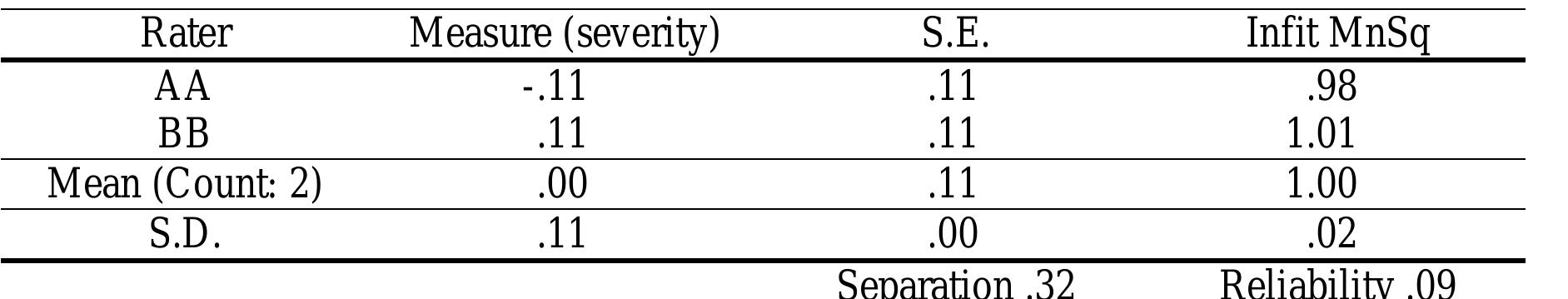 Table 1 - Testing speaking developing a rating scale for
