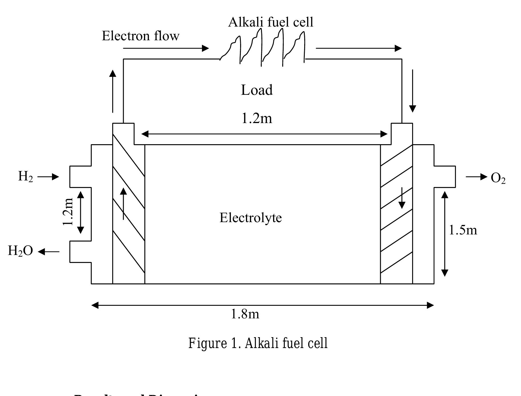 Figure 1 - Design of an Alkaline Fuel Cell