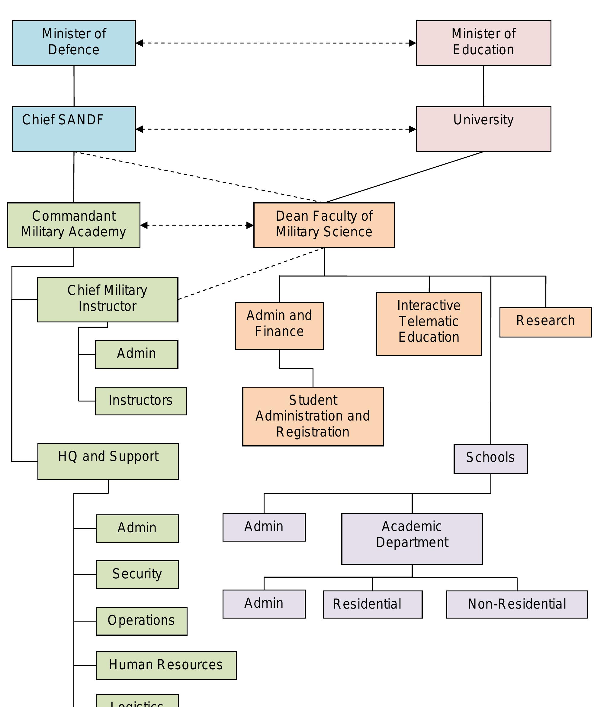 Irganisational structure of the sama in 2030