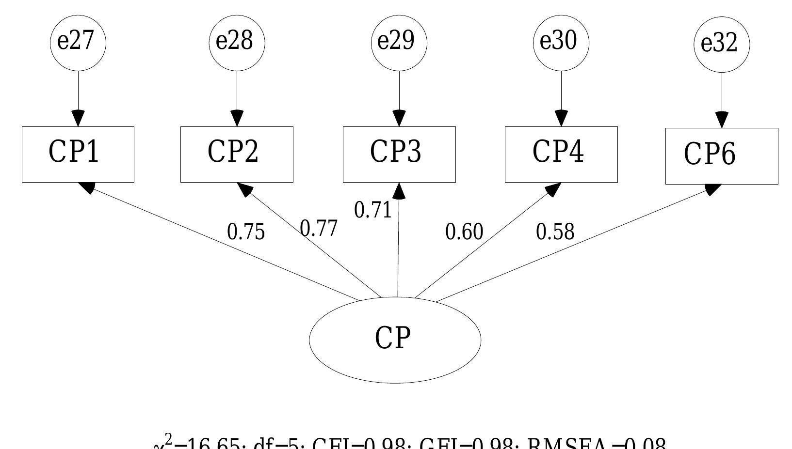 Cp3, cp4, and cp6) were retained to measure the conversion