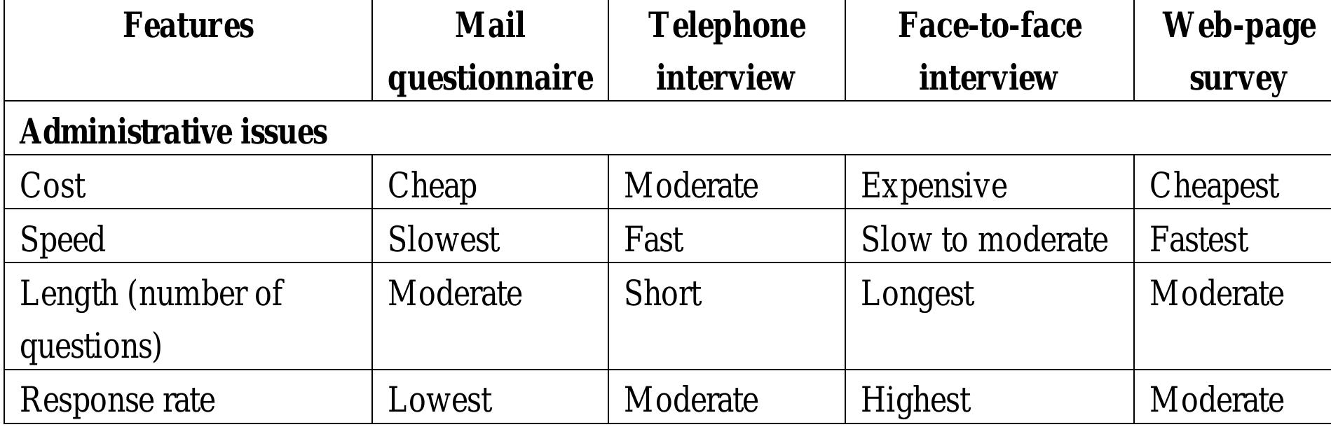 3 — types of surveys and their features by neuman (2006) in