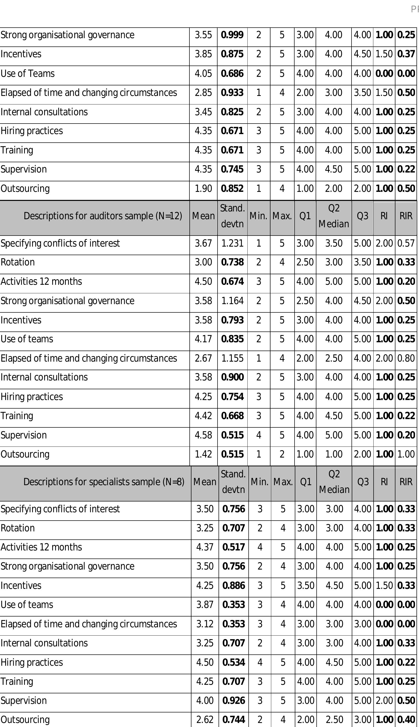 Table 9 - THE INDEPENDENCE OF THE INTERNAL AUDIT AND ITS