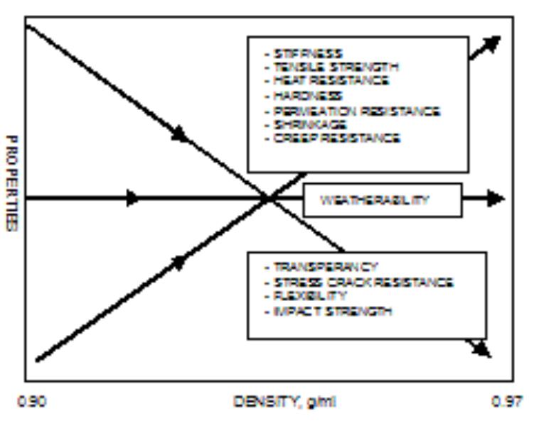 Figure 14 - Production of Polyethylene Using Gas Fluidized