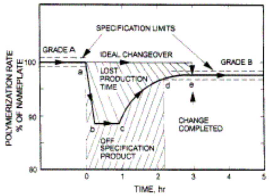Grade changeover scheme for ethylene polymerization one of