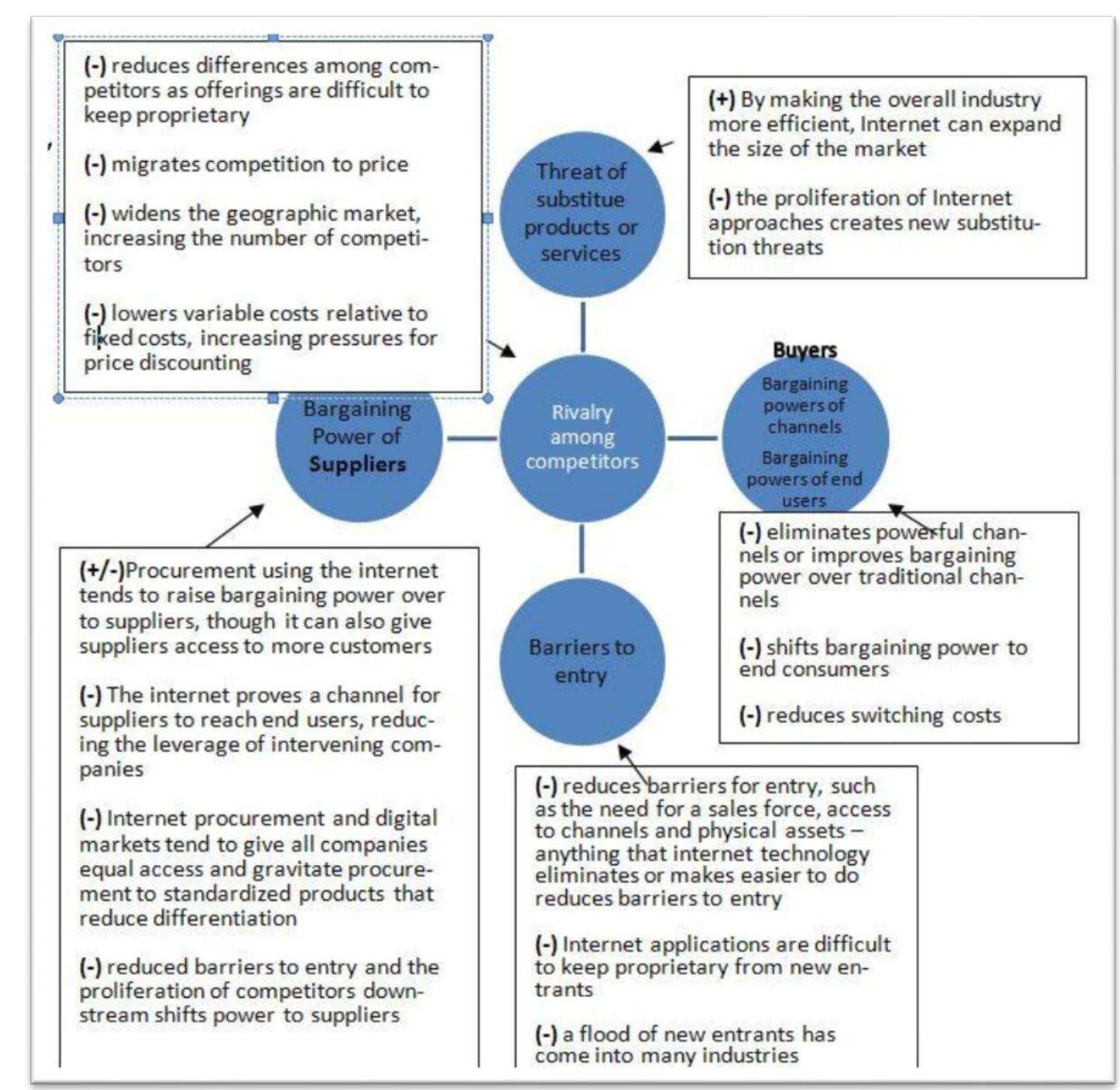 Porter’s “five forces model”, adapted to the internet,