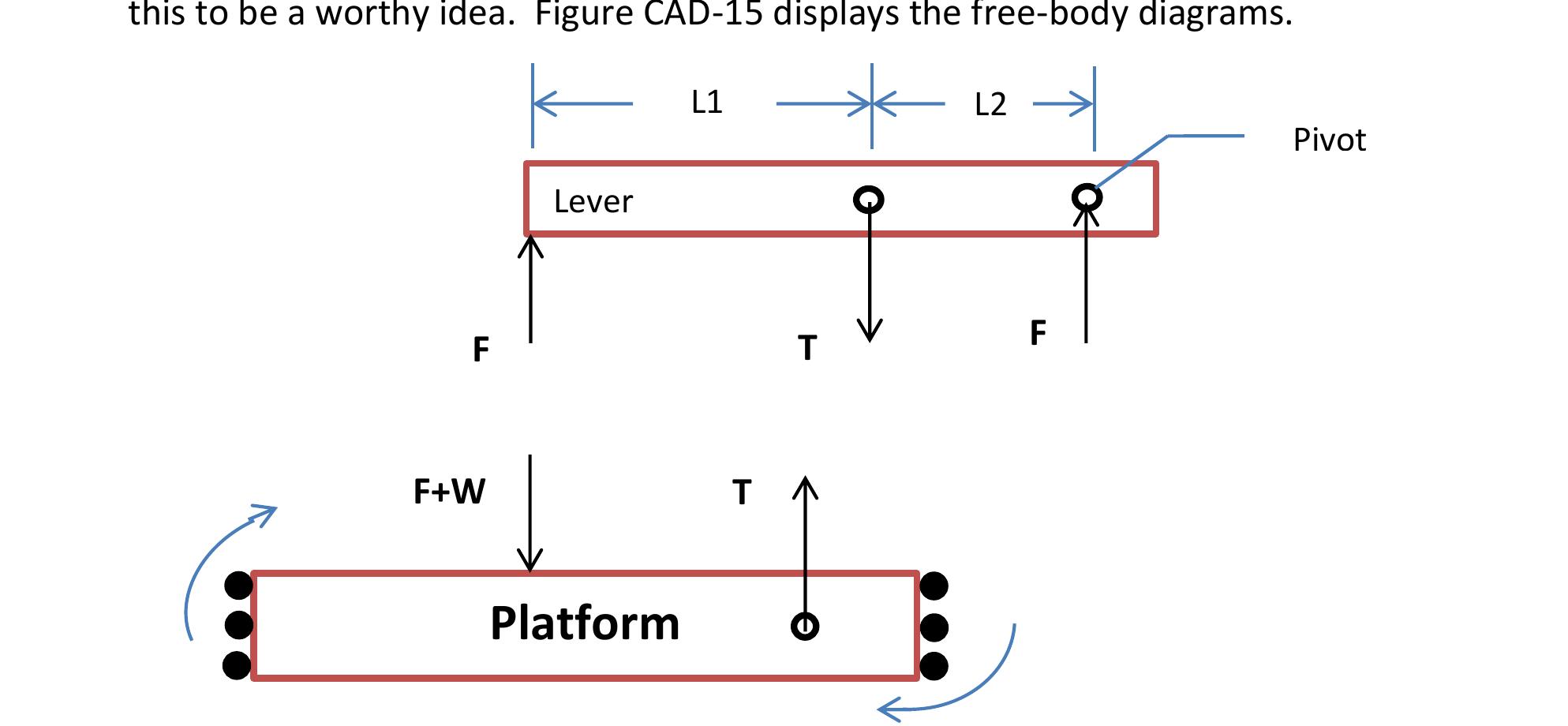 Cd-15 free body diagram of lever downward force. the motion