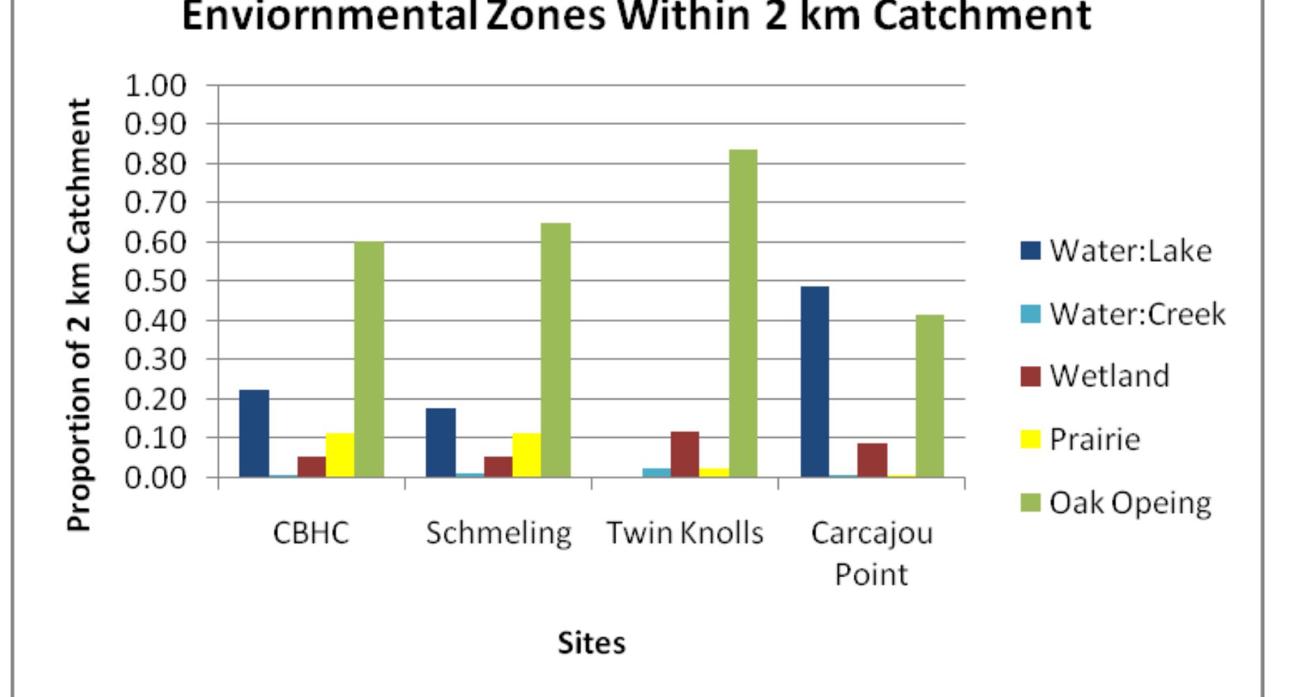 Comparison of environmental zones (2km). figure 25.