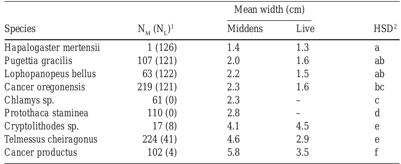 1 sizes (carapace or valve width) of prey species commonly