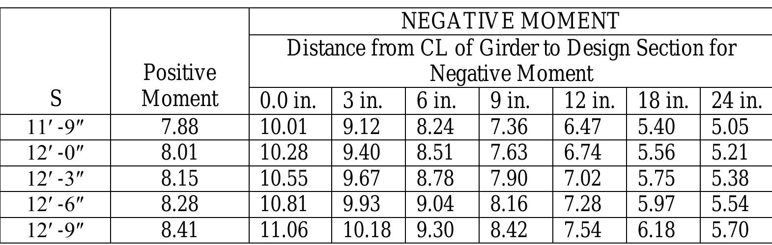(PDF) Bridge Deck Design