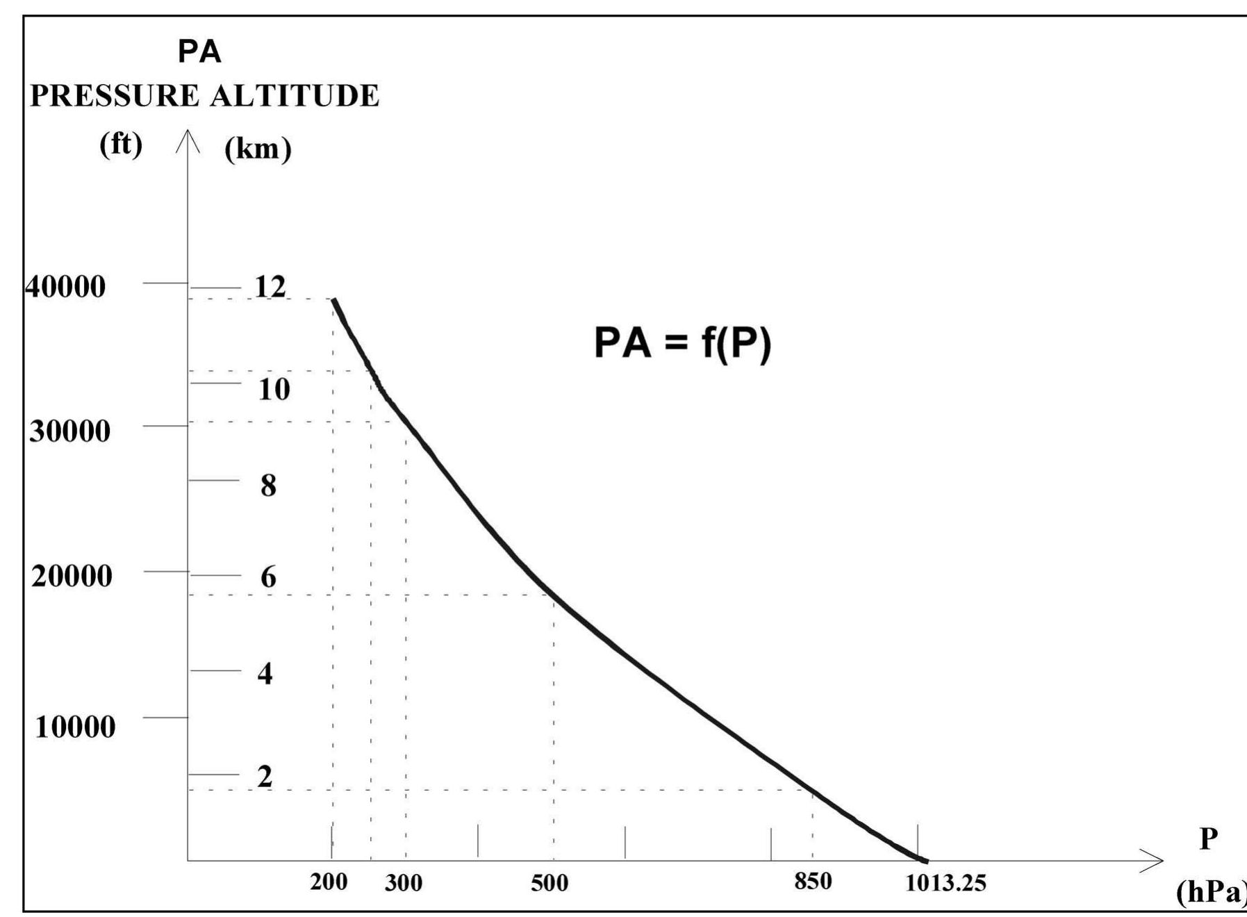 The pressure variations for the international standard