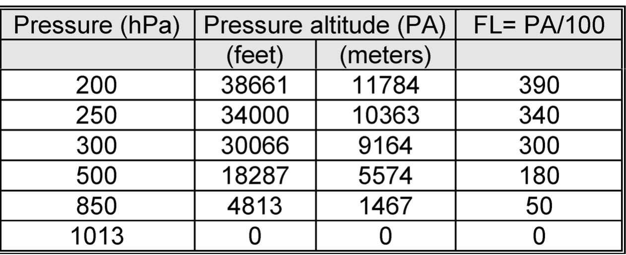 Pressure altitude versus pressure [2]. to calculate the
