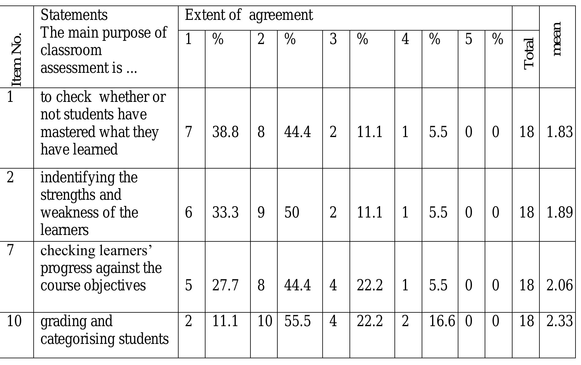 Classroom assessment for describing achievement table 5