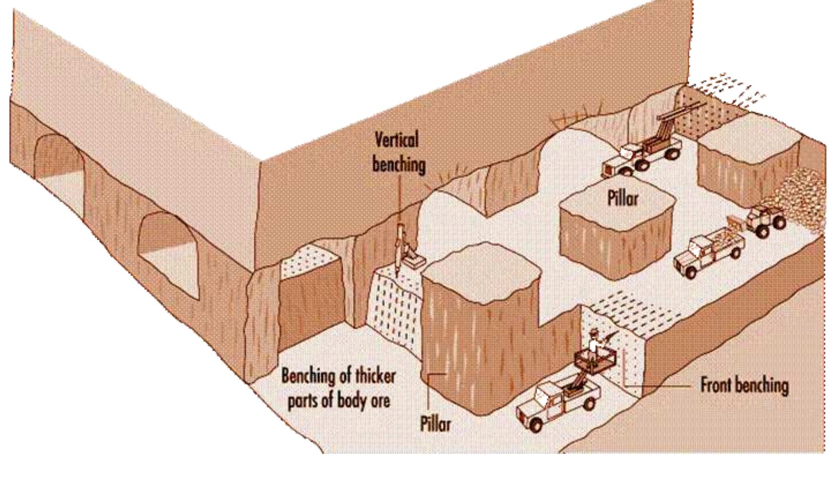 Room-and-pillar extracts an orebody by horizontal drilling