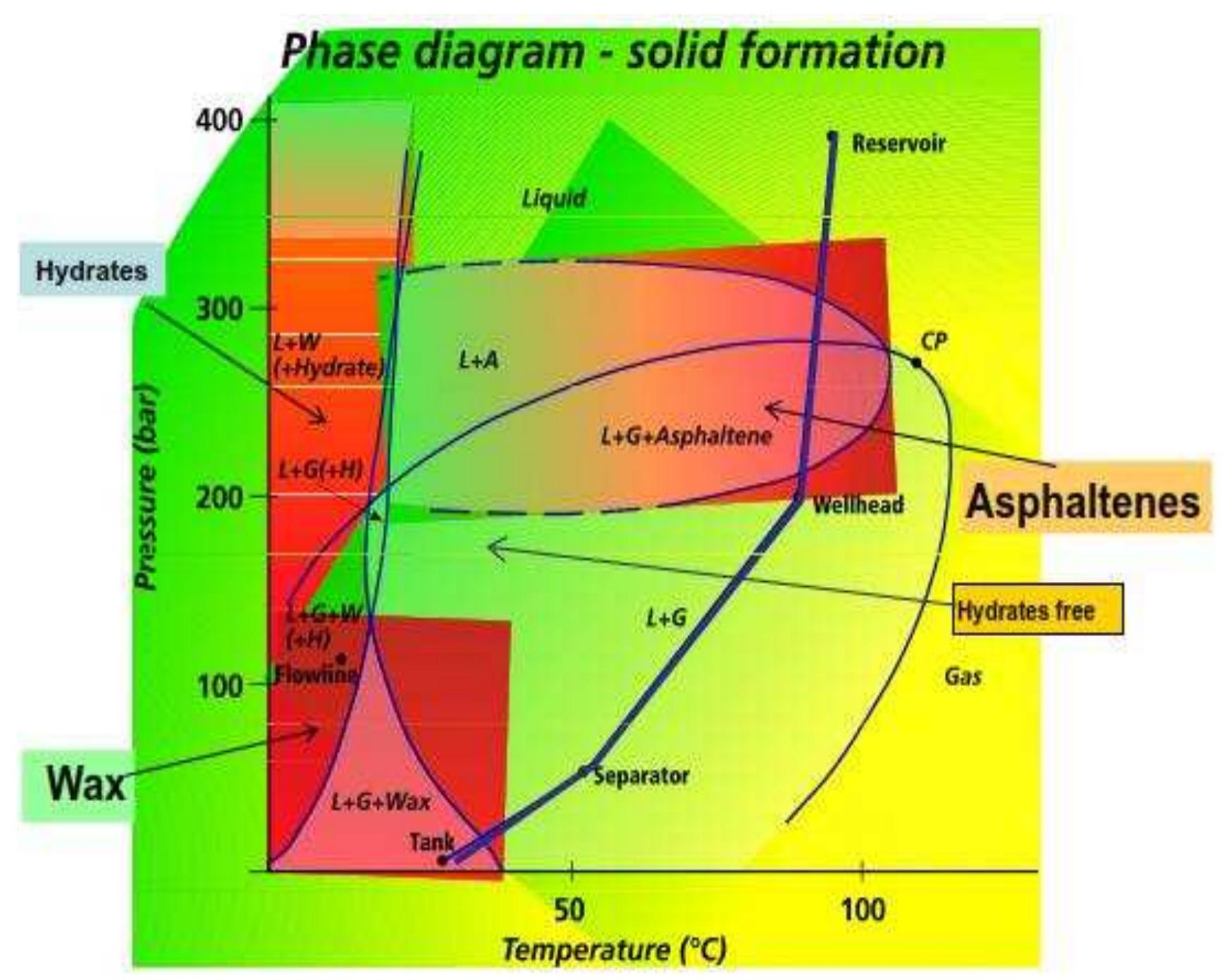 Phase diagram showing typical pressures and temperatures for