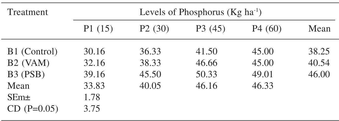 Interaction effect of psb, va-mycorrhiza and phosphorus o}