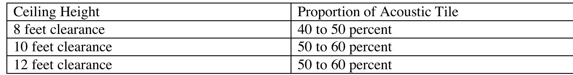 Table 2 - from Classroom Design Manual