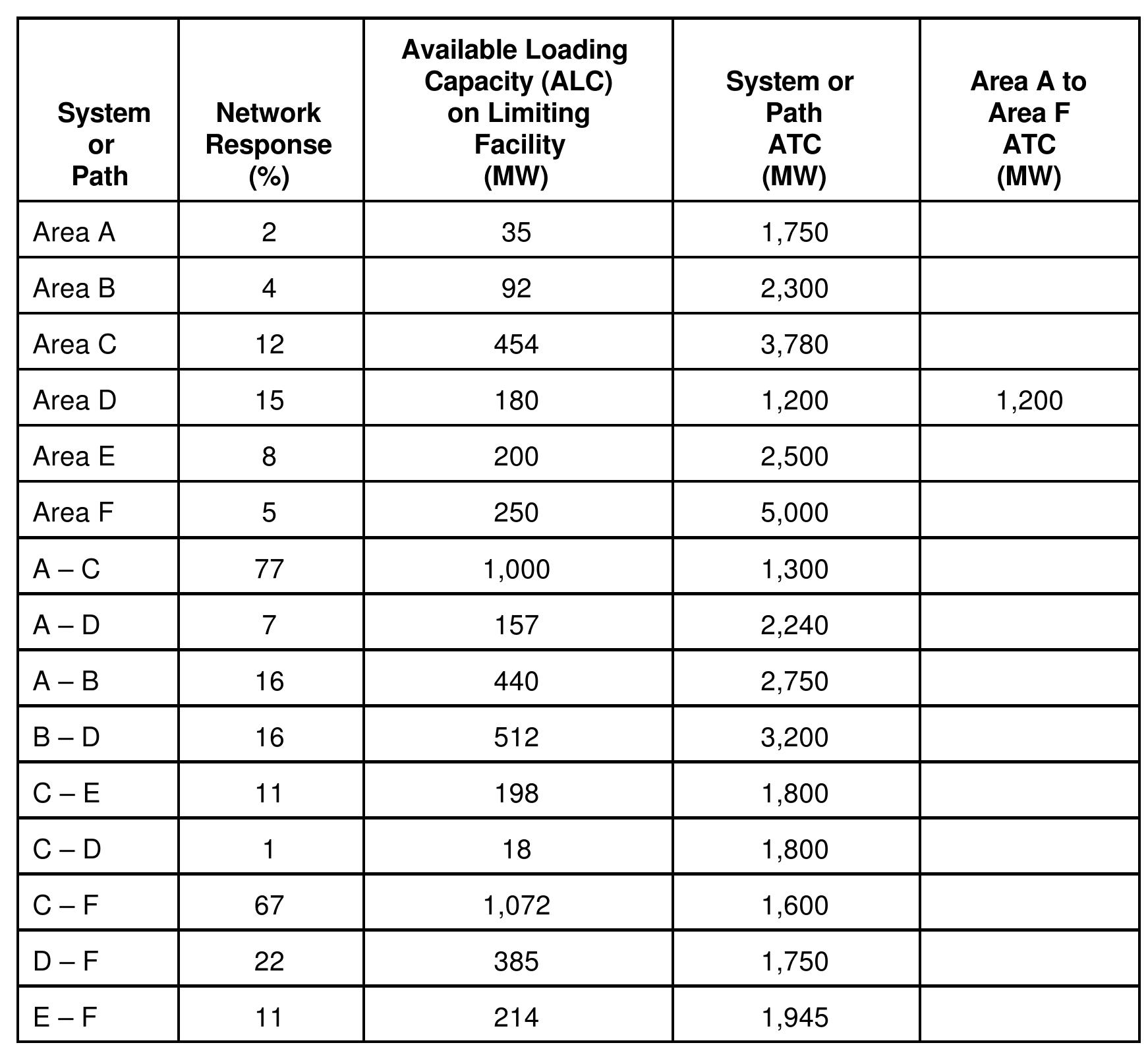 Available transfer capability matrix for transfers from area