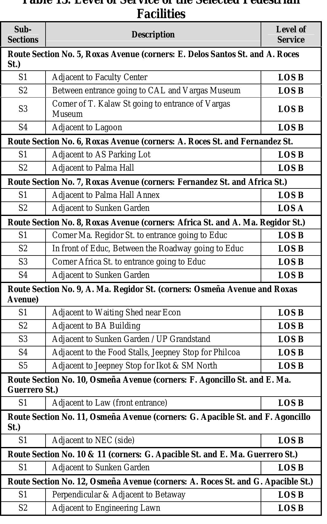 Table 12 - Level of Service of Pedestrian Facilities in the