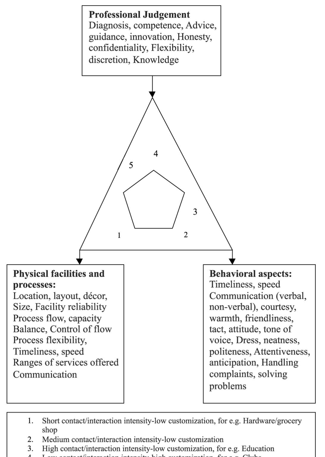 (PDF) Service quality models: a review