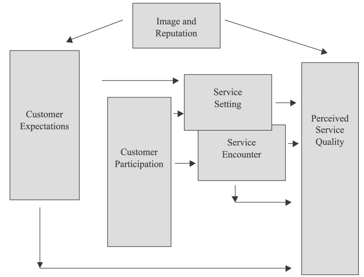 (PDF) Service quality models: a review
