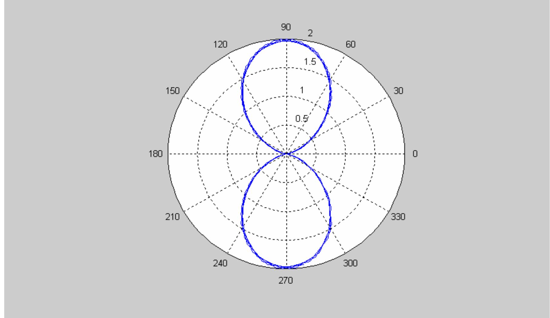 10.3 directional pattern for dipole antenna
